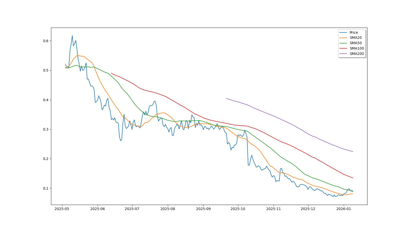 Sonic (prev. FTM) Simple Moving Averages