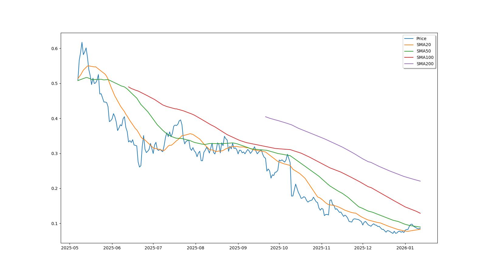 Sonic (prev. FTM) Simple Moving Averages