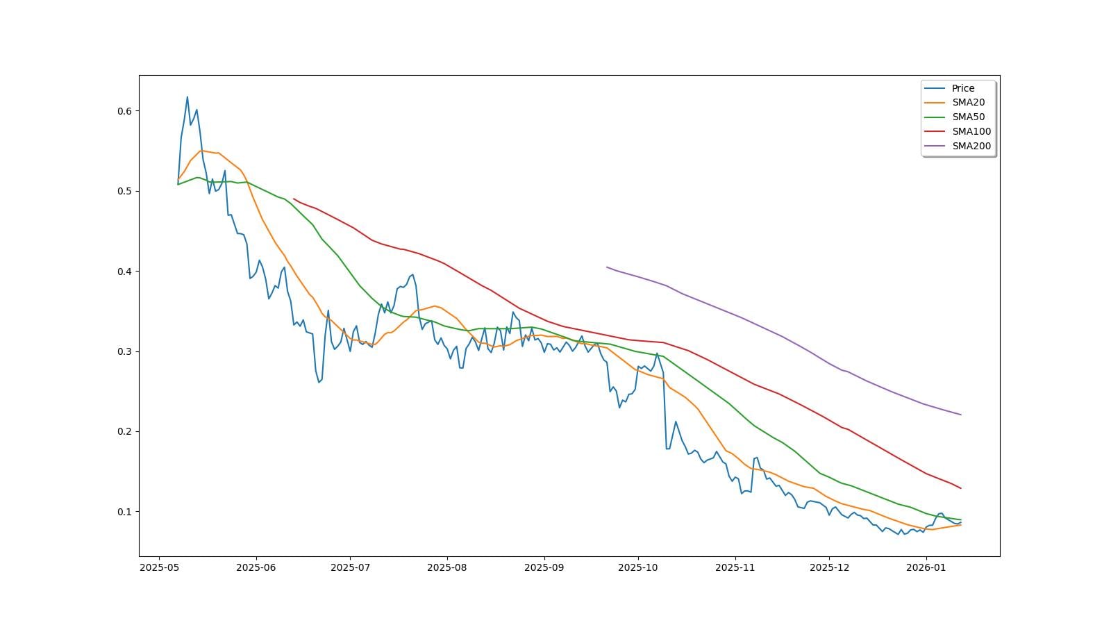 Sonic (prev. FTM) Simple Moving Averages