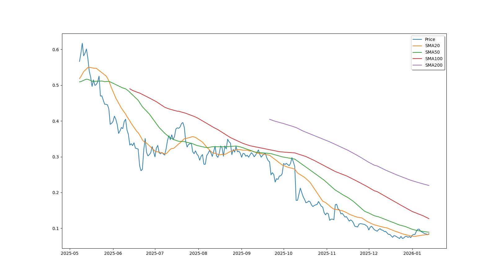 Sonic (prev. FTM) Simple Moving Averages