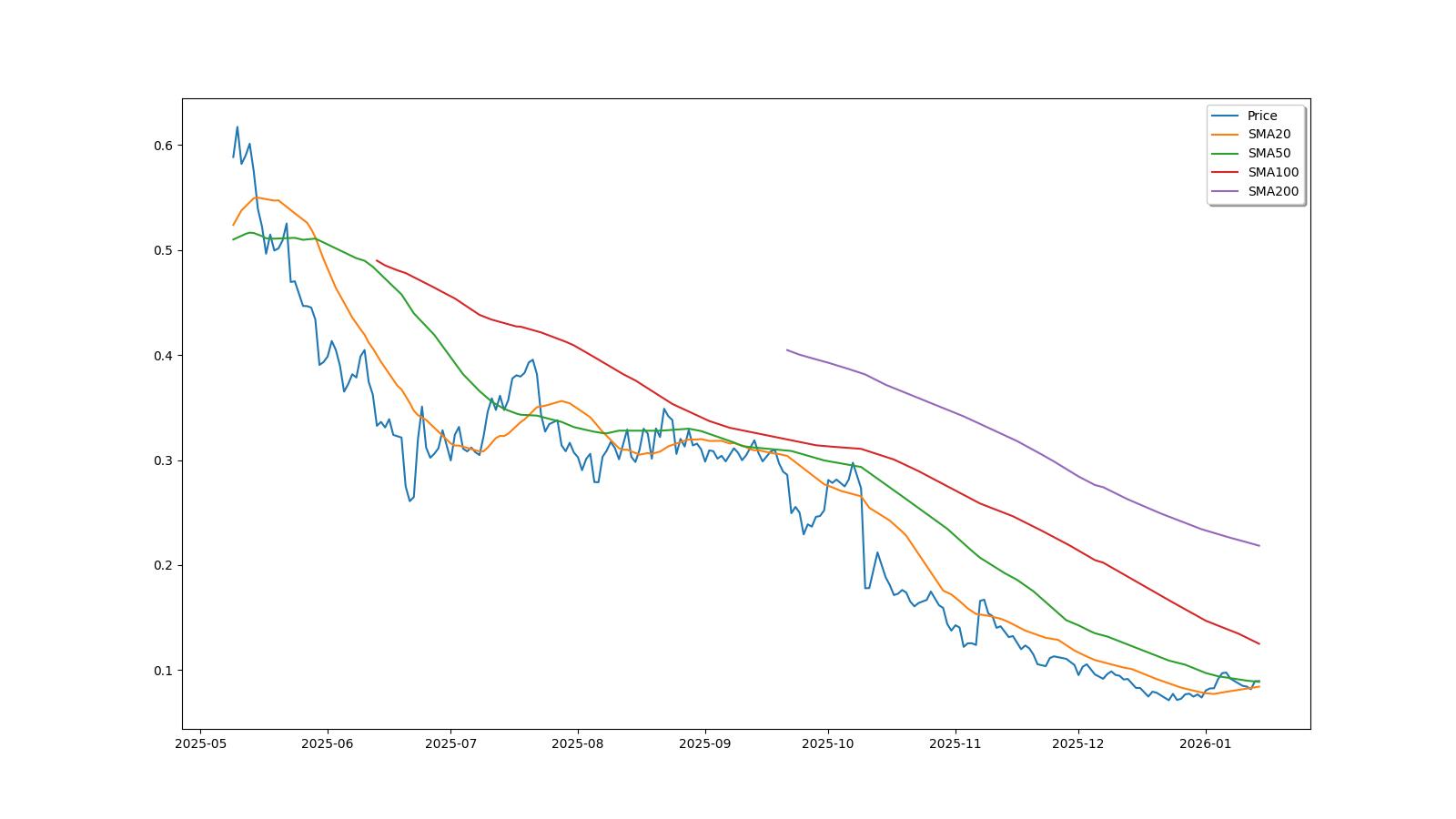 Sonic (prev. FTM) Simple Moving Averages