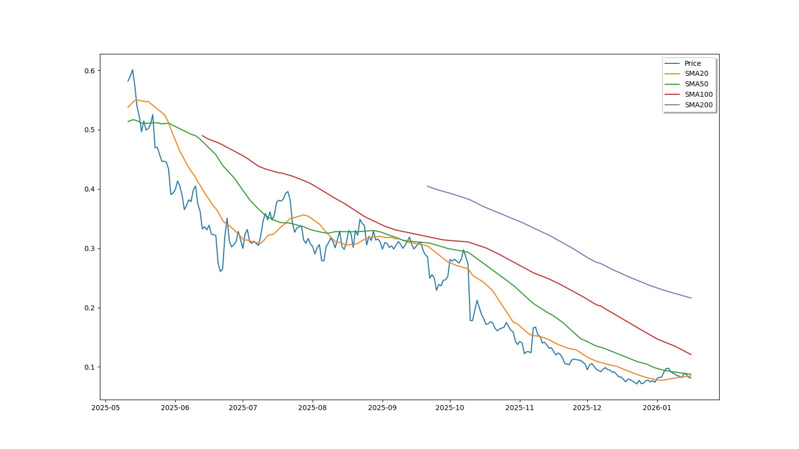 Sonic (prev. FTM) Simple Moving Averages