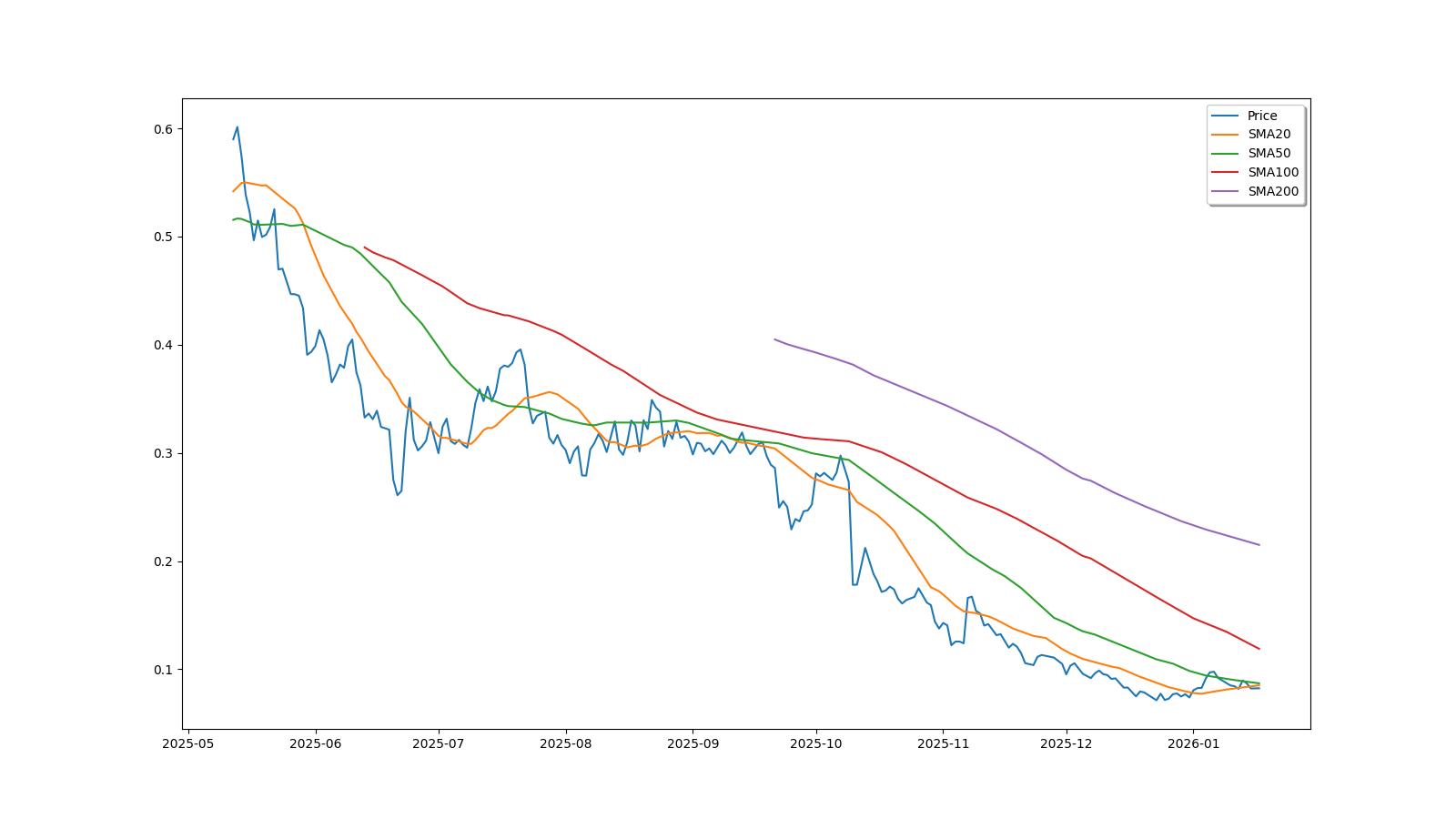 Sonic (prev. FTM) Simple Moving Averages