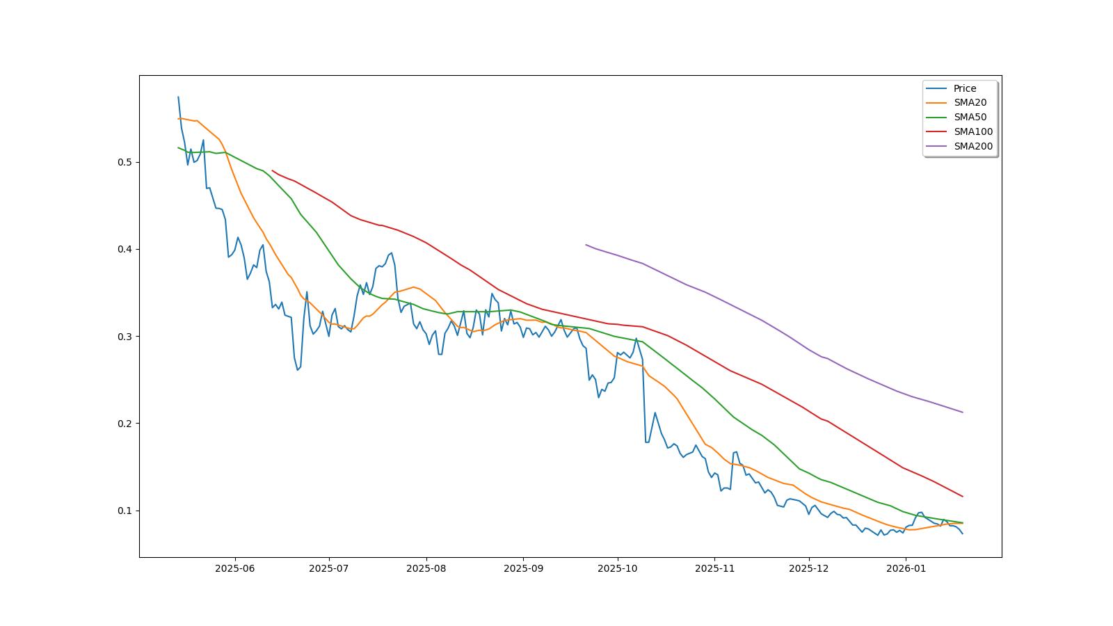 Sonic (prev. FTM) Simple Moving Averages