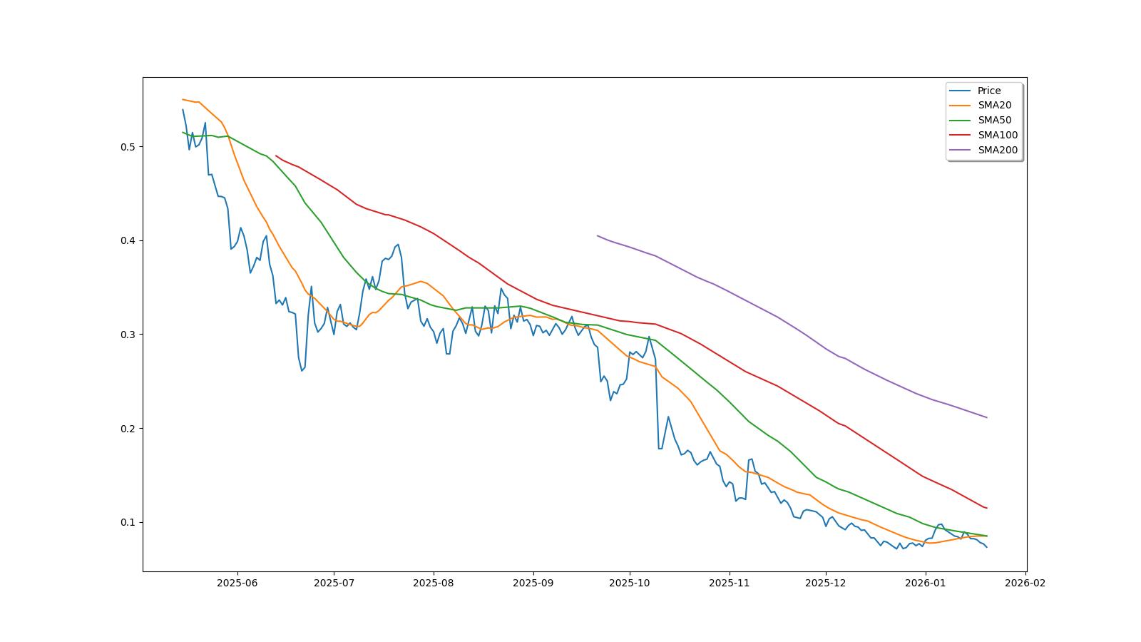 Sonic (prev. FTM) Simple Moving Averages