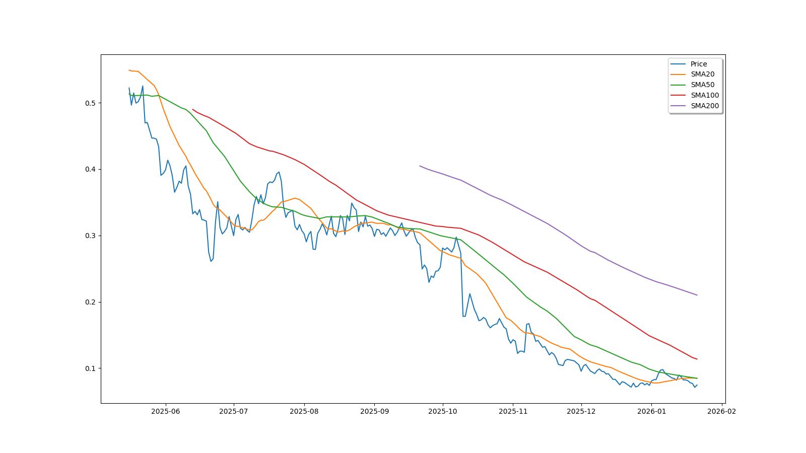 Sonic (prev. FTM) Simple Moving Averages
