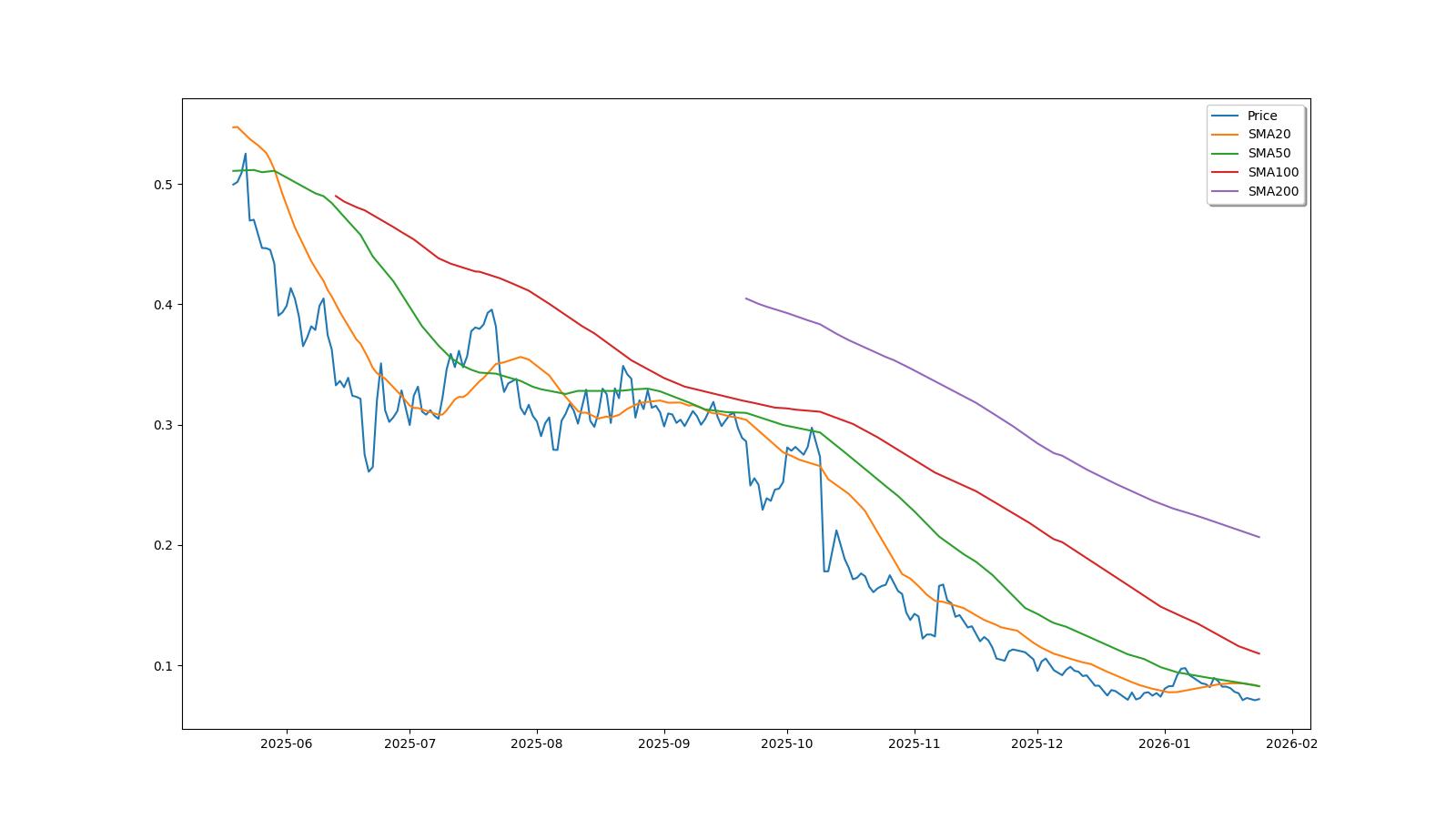 Sonic (prev. FTM) Simple Moving Averages