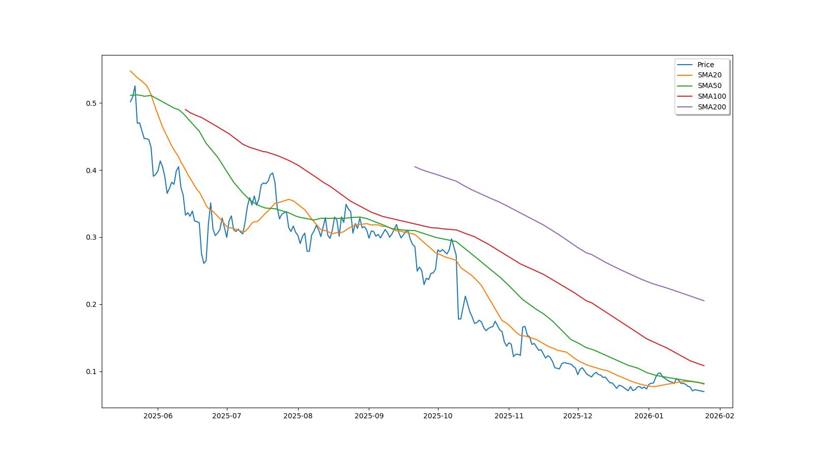 Sonic (prev. FTM) Simple Moving Averages