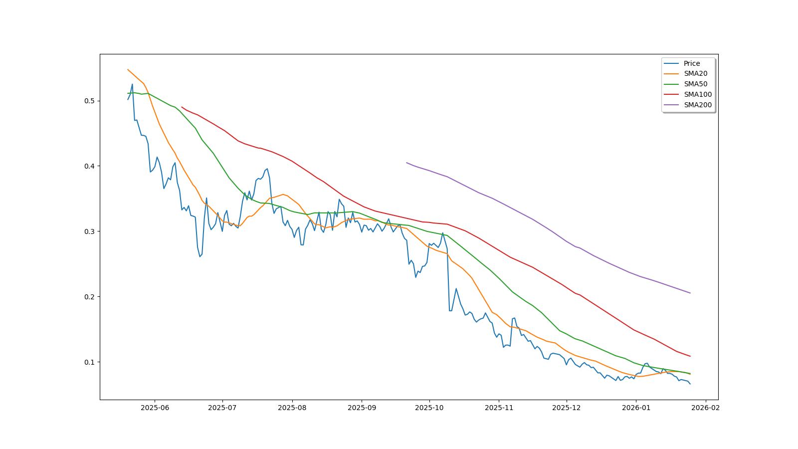 Sonic (prev. FTM) Simple Moving Averages