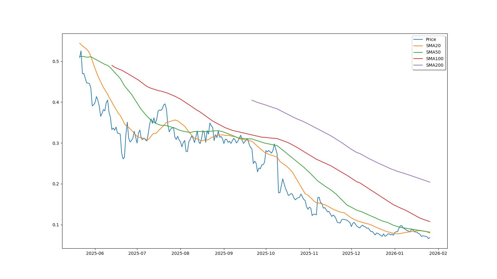 Sonic (prev. FTM) Simple Moving Averages