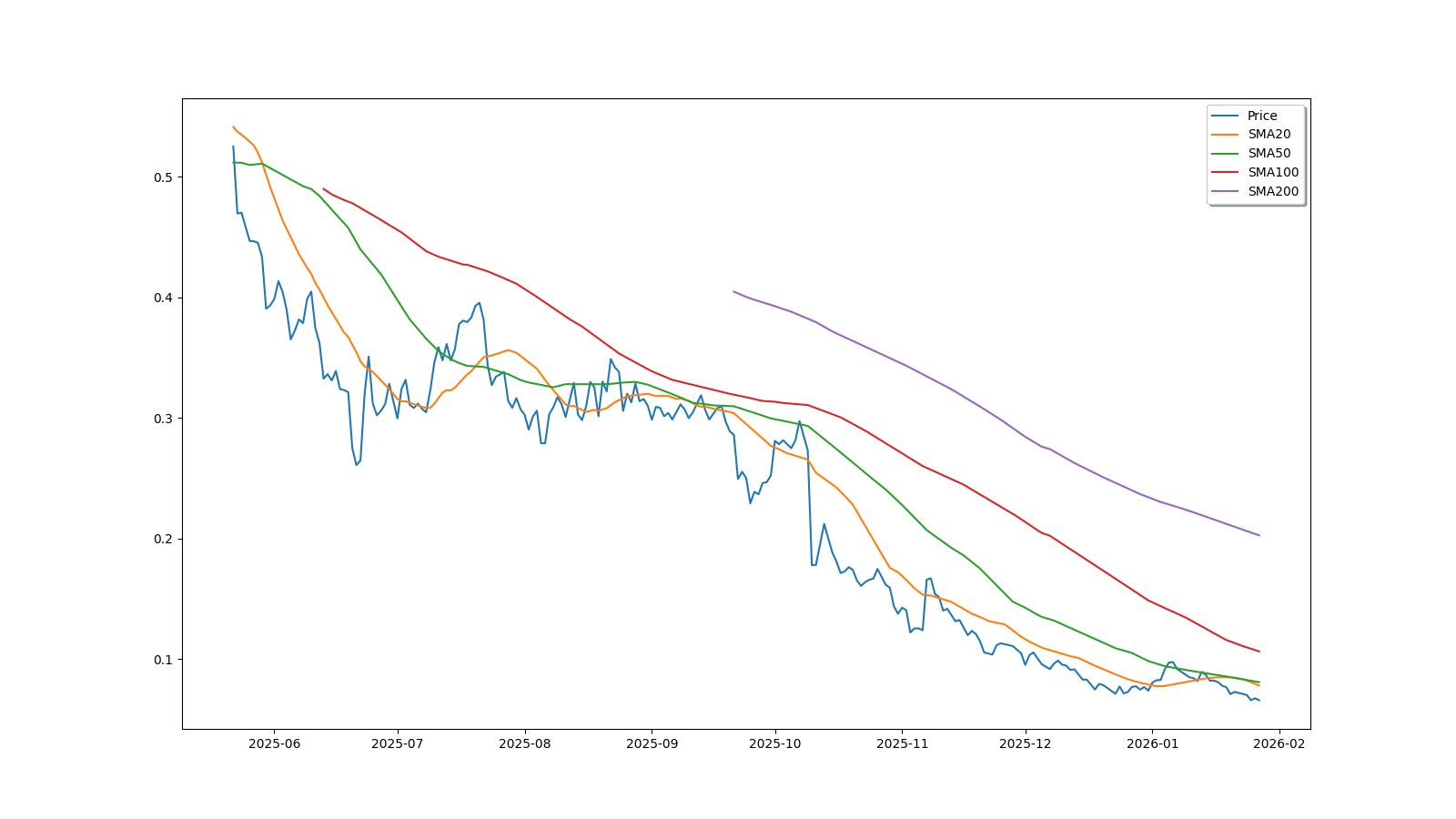 Sonic (prev. FTM) Simple Moving Averages
