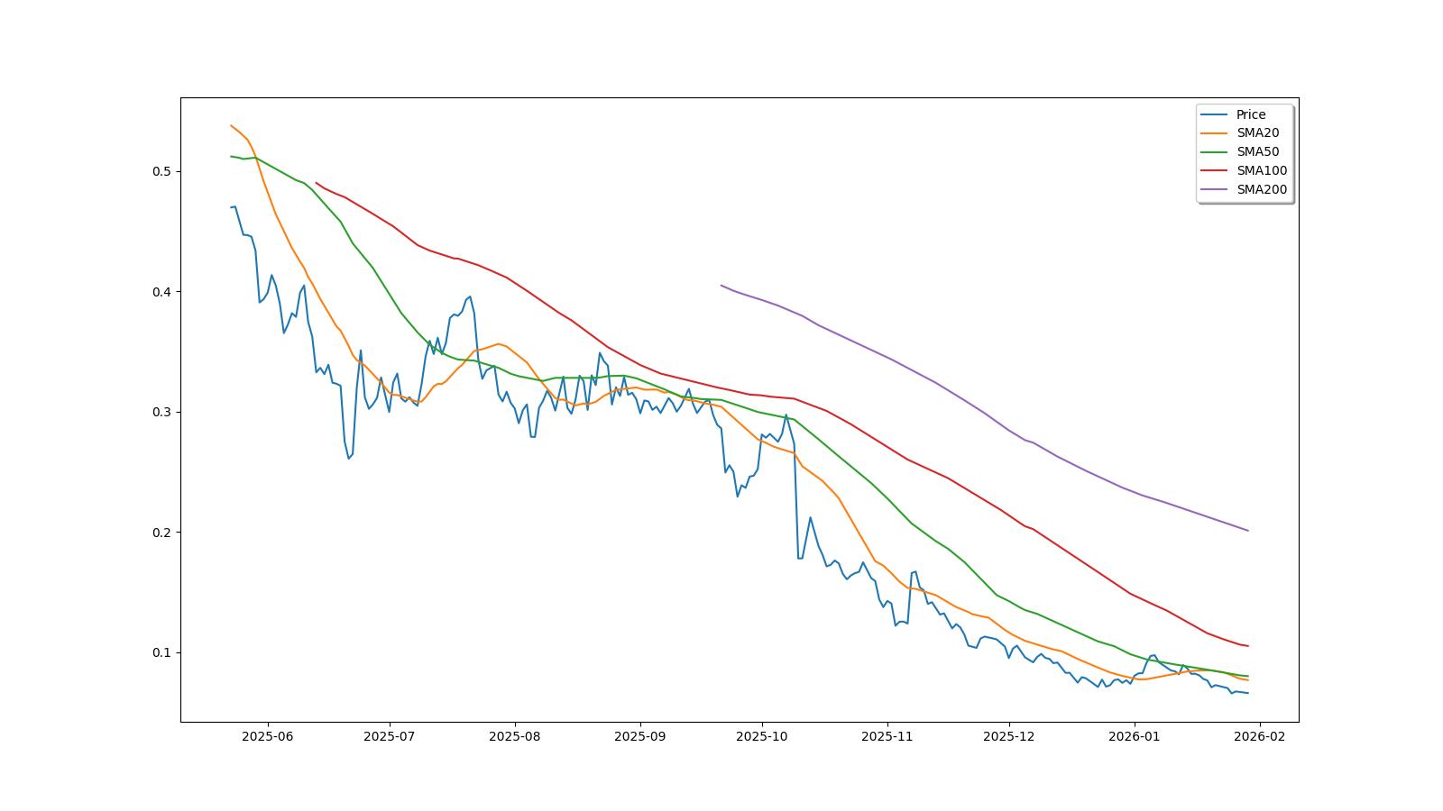 Sonic (prev. FTM) Simple Moving Averages