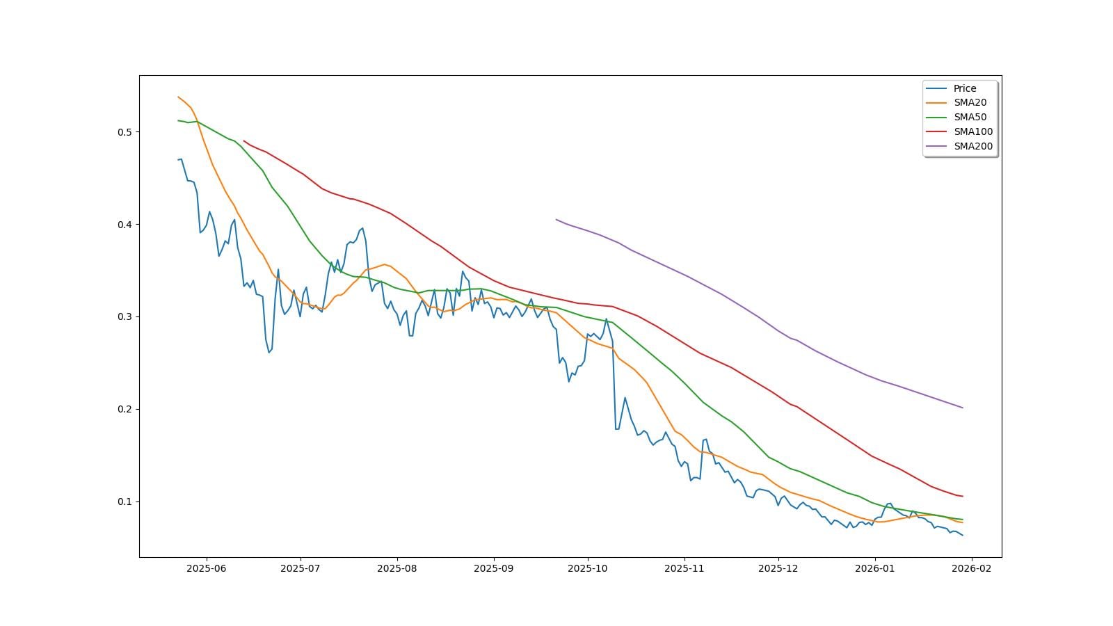 Sonic (prev. FTM) Simple Moving Averages
