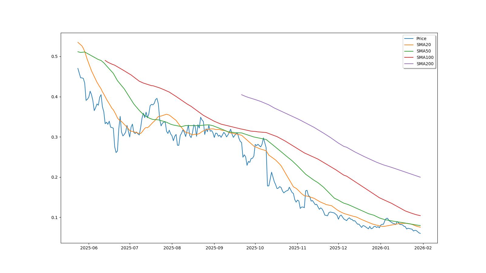 Sonic (prev. FTM) Simple Moving Averages