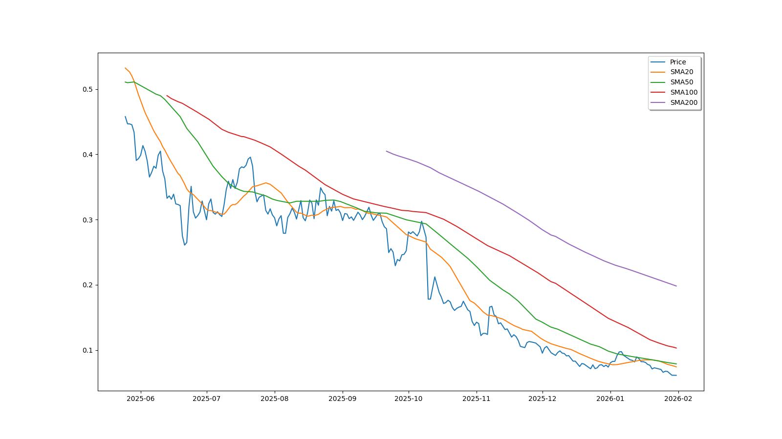 Sonic (prev. FTM) Simple Moving Averages