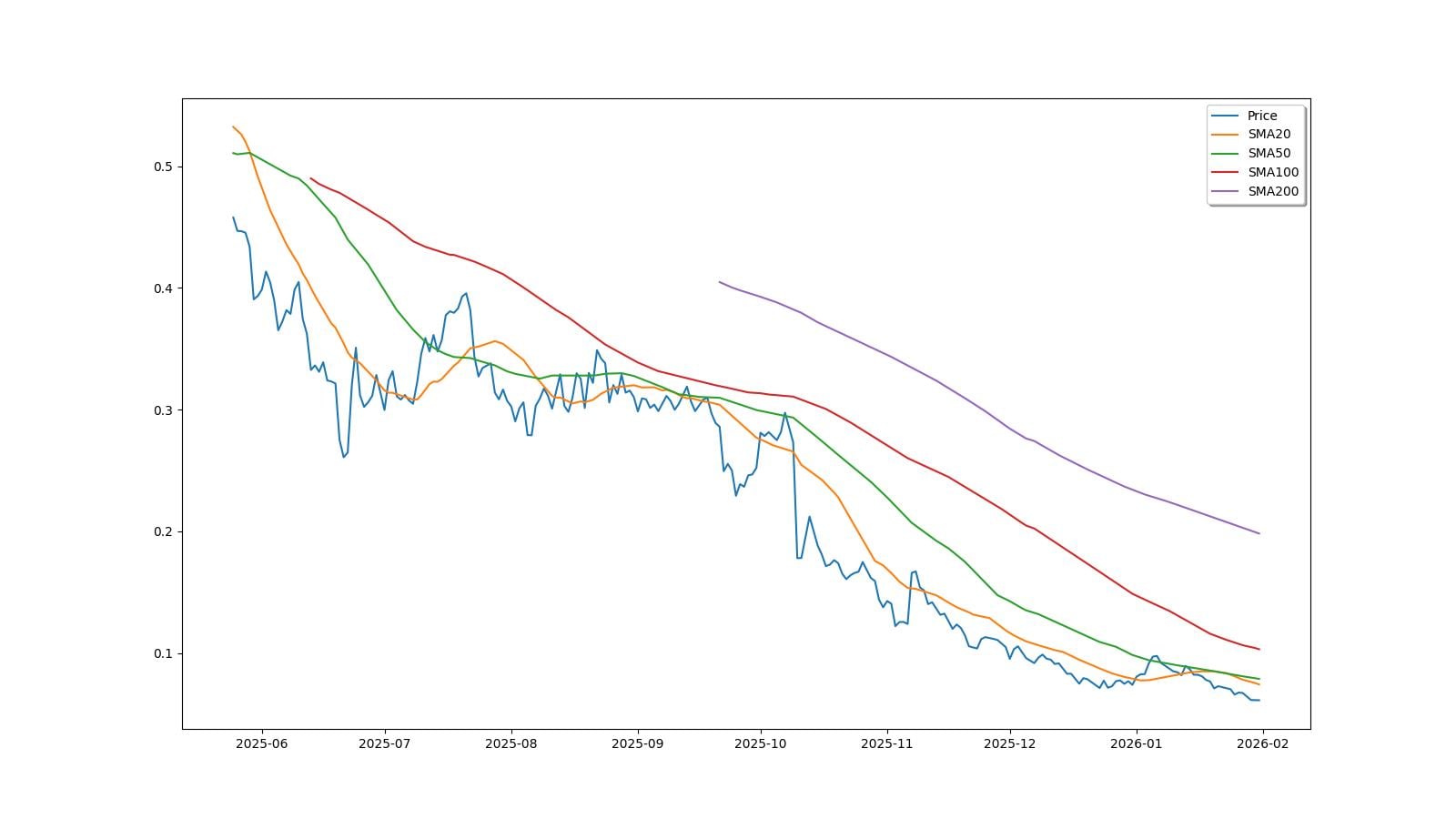 Sonic (prev. FTM) Simple Moving Averages