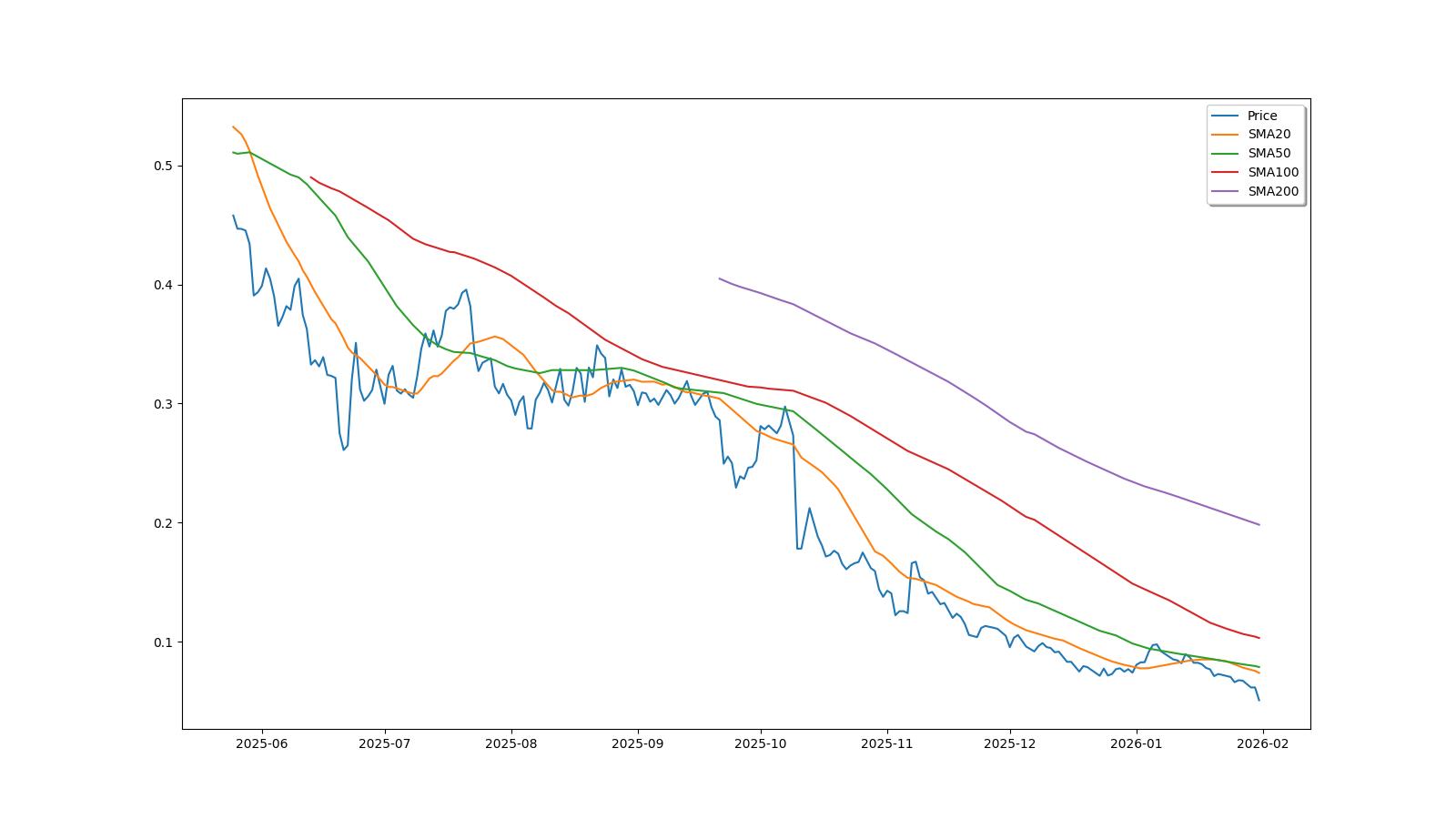 Sonic (prev. FTM) Simple Moving Averages