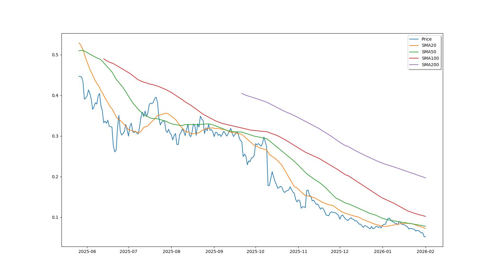 Sonic (prev. FTM) Simple Moving Averages