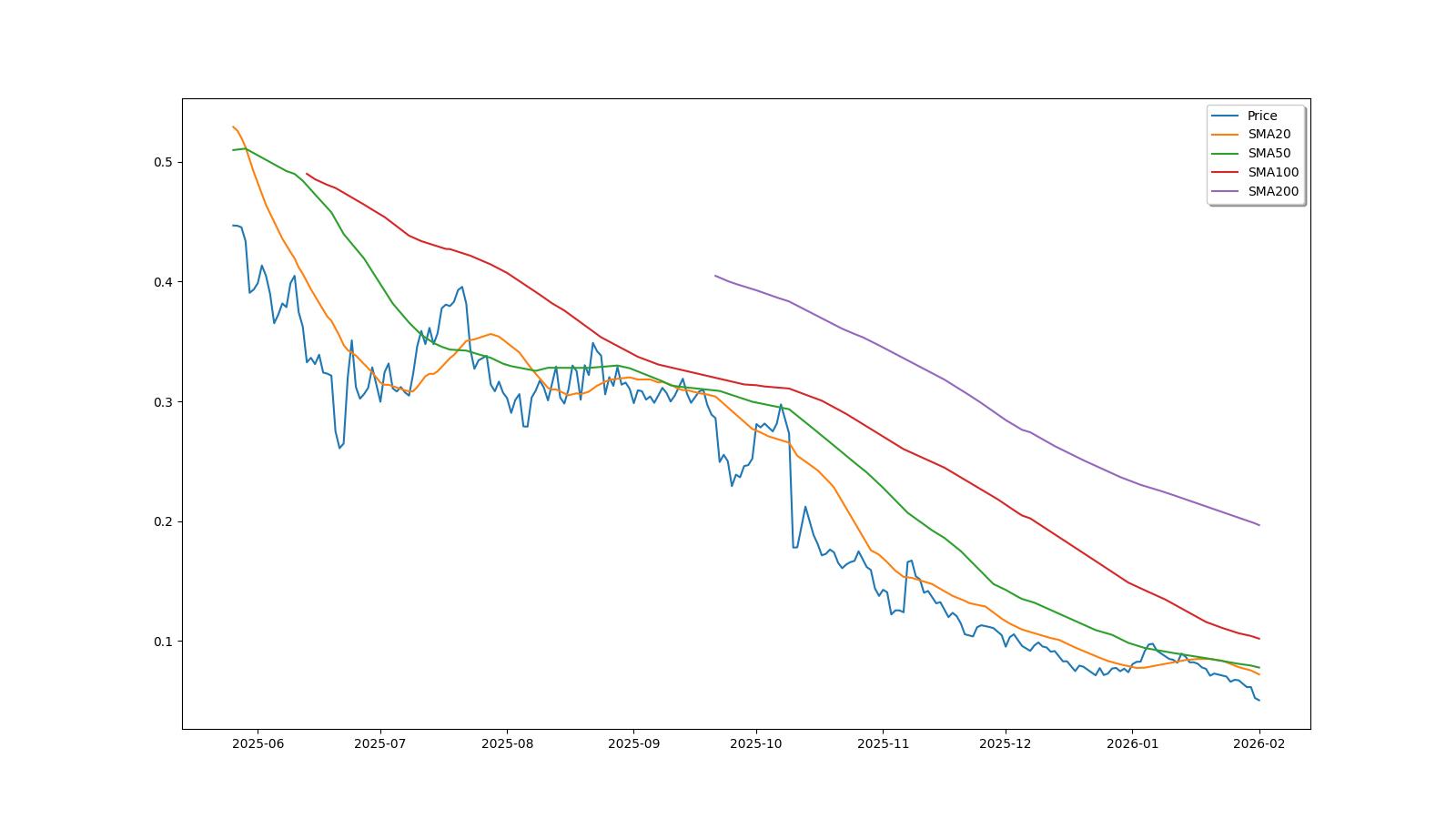 Sonic (prev. FTM) Simple Moving Averages