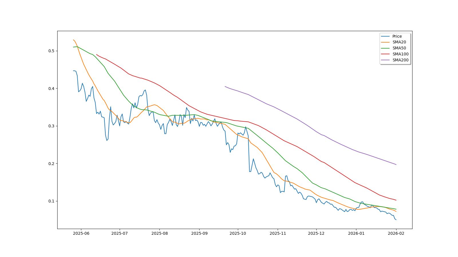 Sonic (prev. FTM) Simple Moving Averages