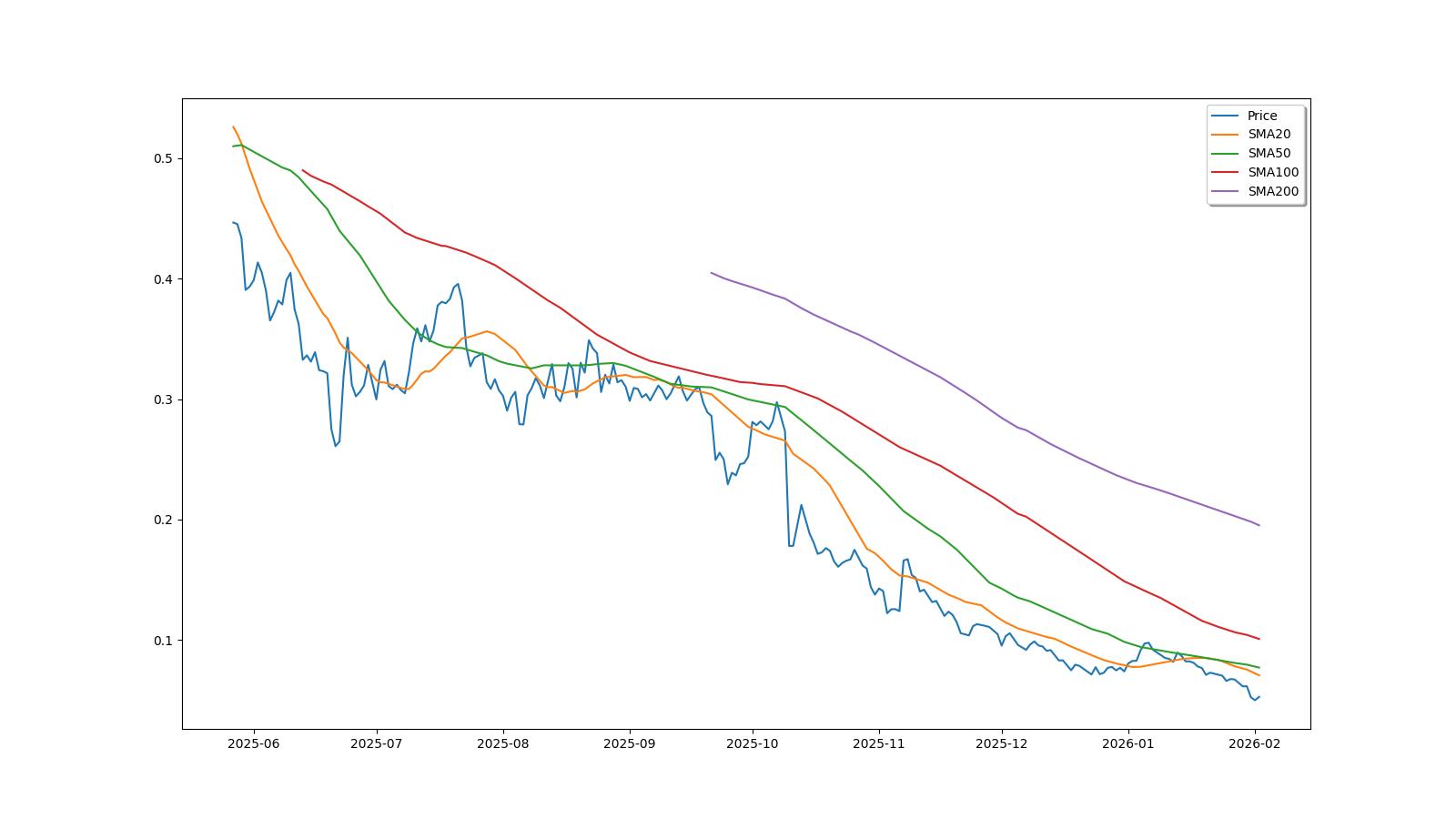 Sonic (prev. FTM) Simple Moving Averages