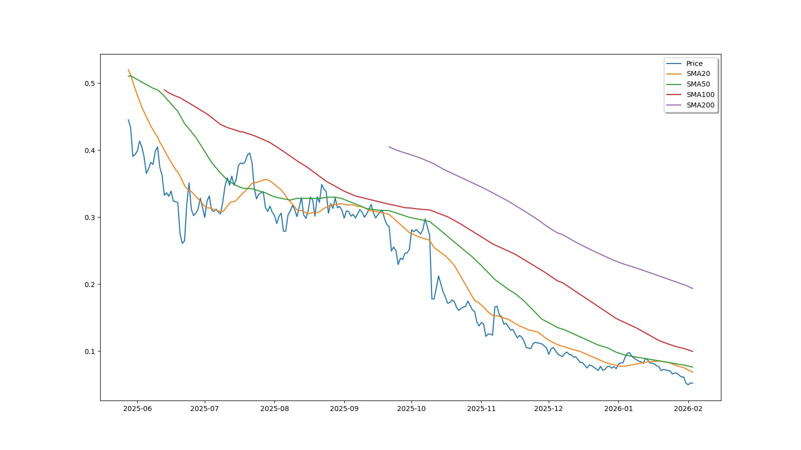 Sonic (prev. FTM) Simple Moving Averages