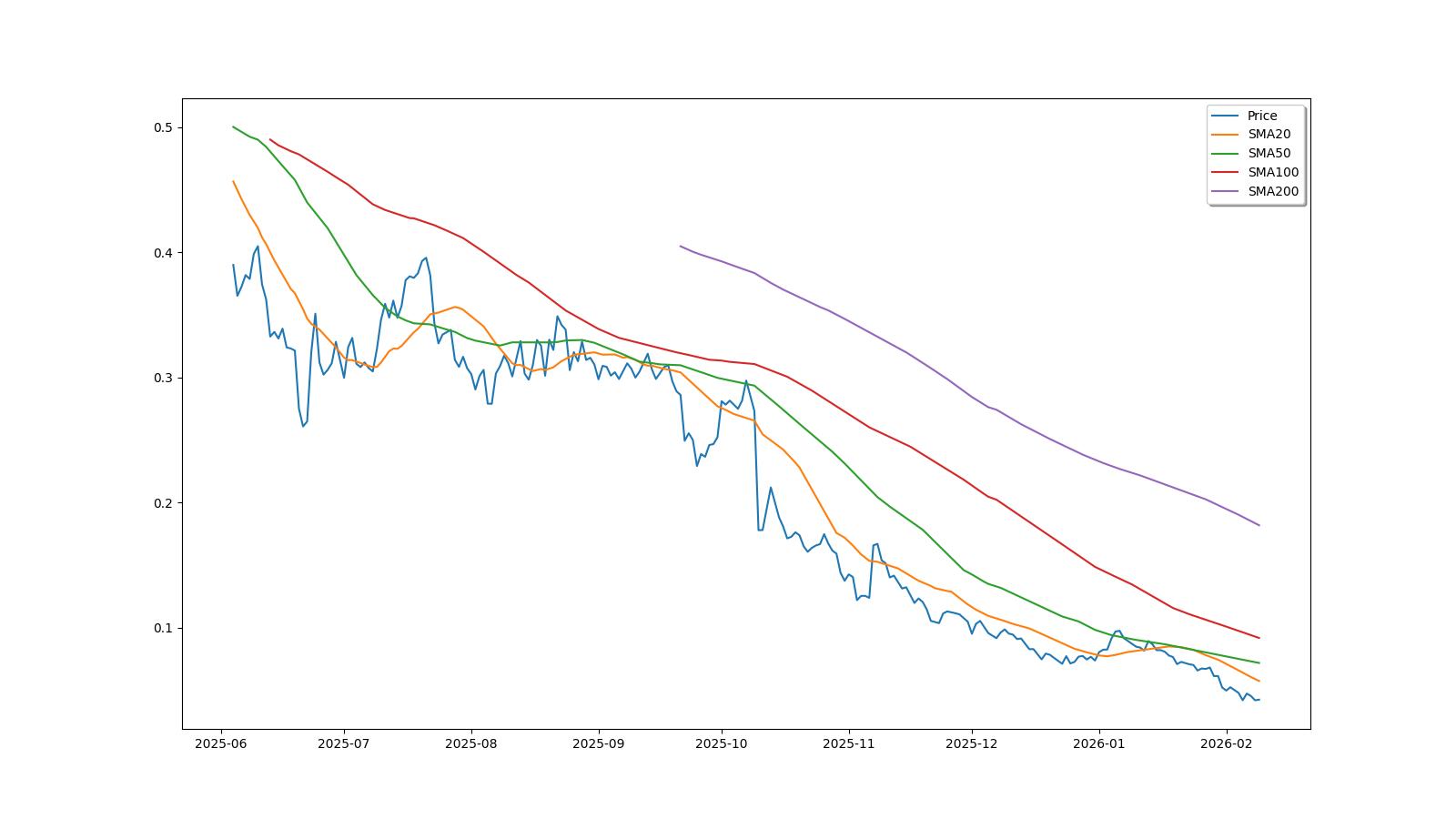 Sonic (prev. FTM) Simple Moving Averages