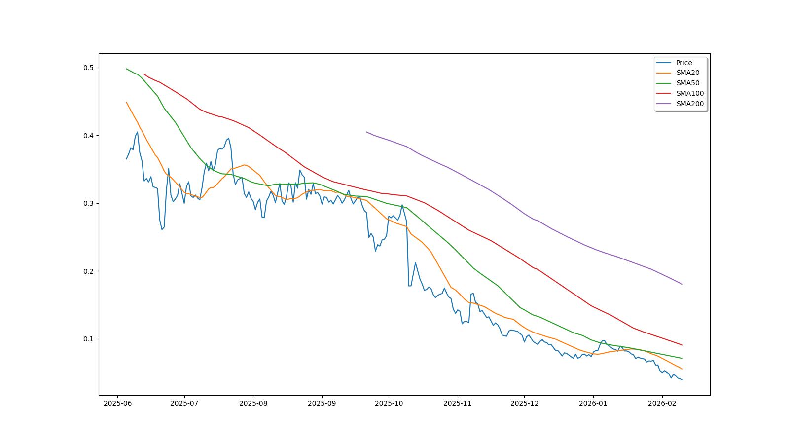 Sonic (prev. FTM) Simple Moving Averages