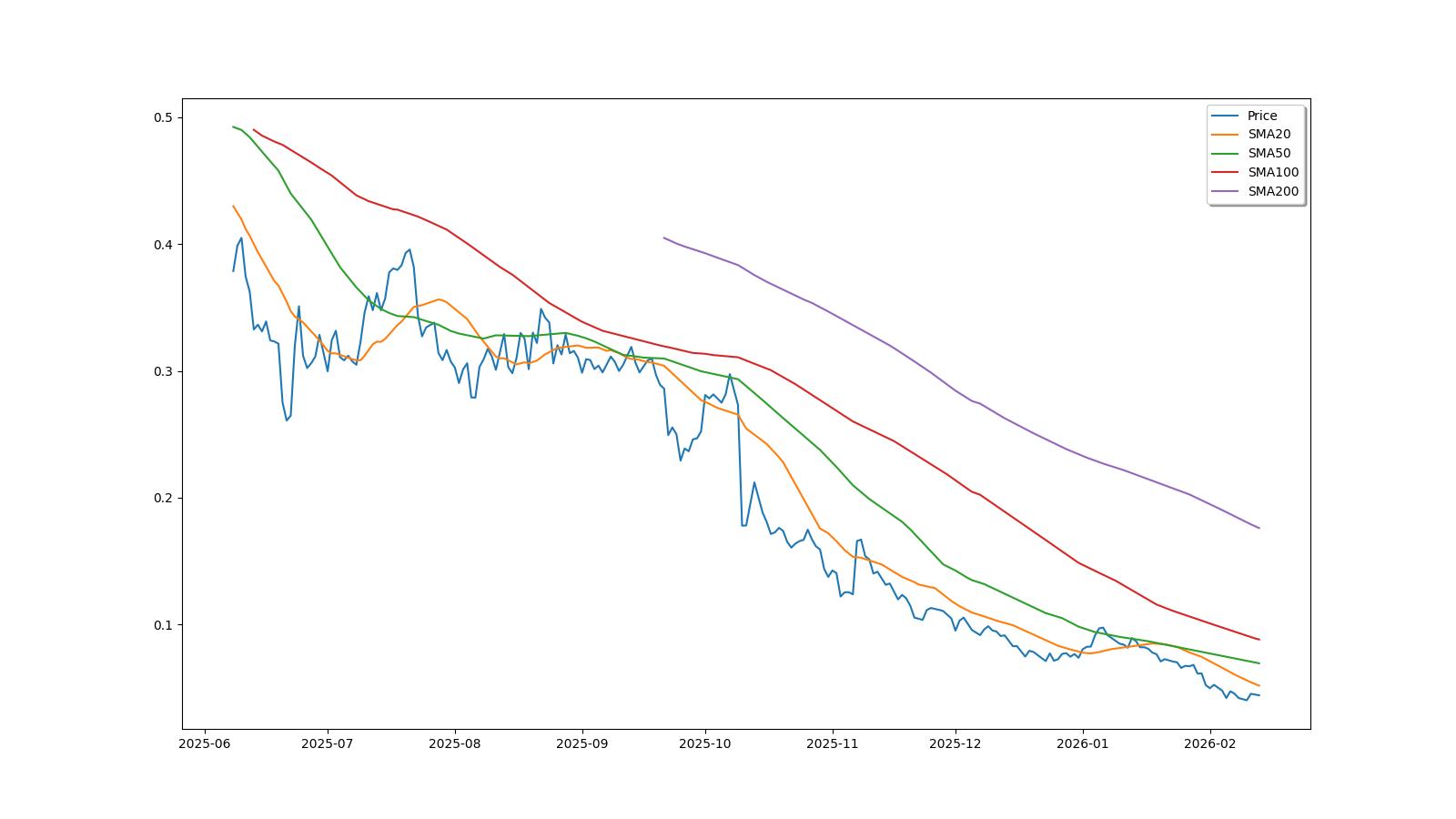 Sonic (prev. FTM) Simple Moving Averages