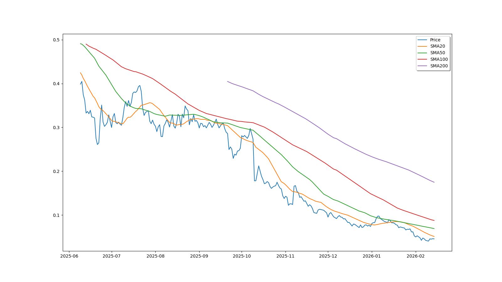 Sonic (prev. FTM) Simple Moving Averages