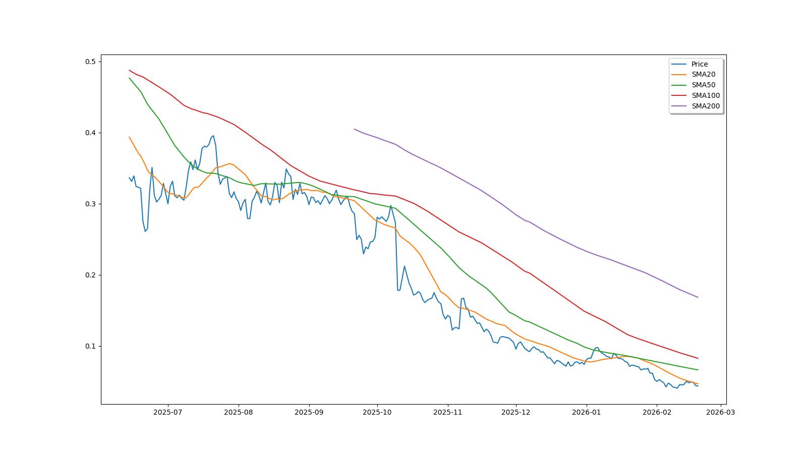 Sonic (prev. FTM) Simple Moving Averages