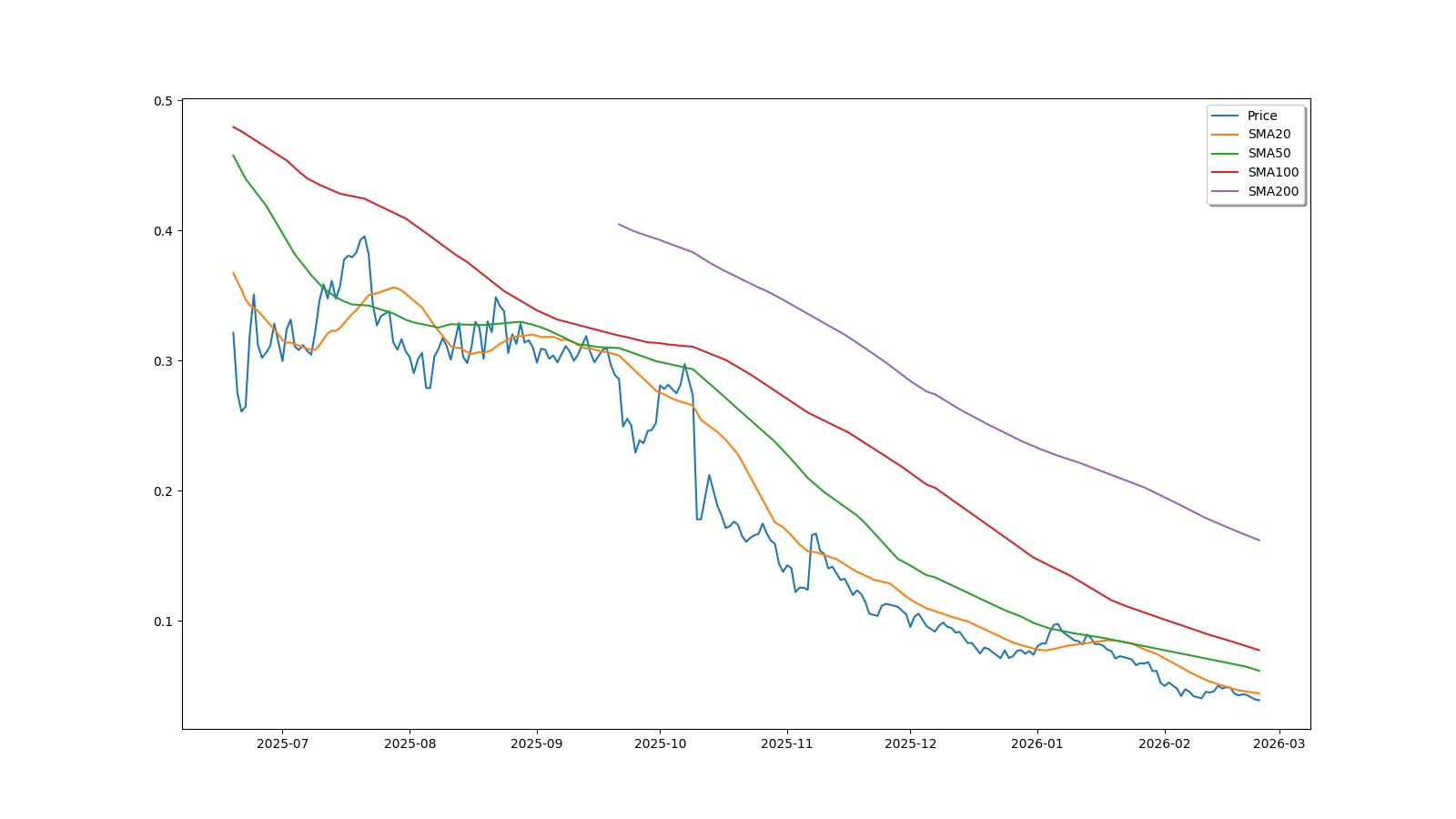 Sonic (prev. FTM) Simple Moving Averages