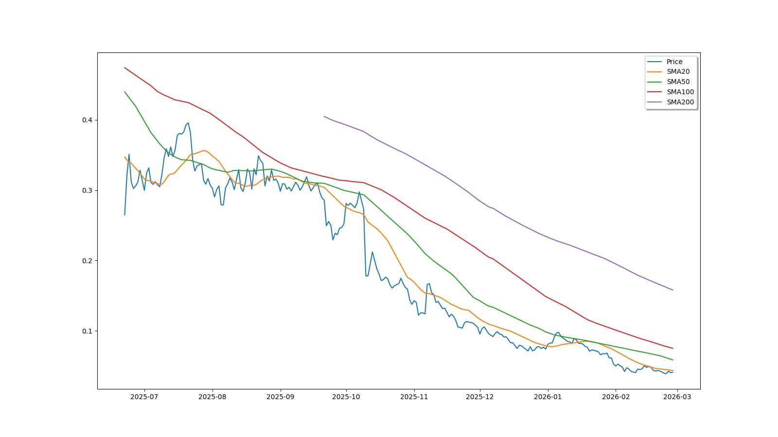 Sonic (prev. FTM) Simple Moving Averages
