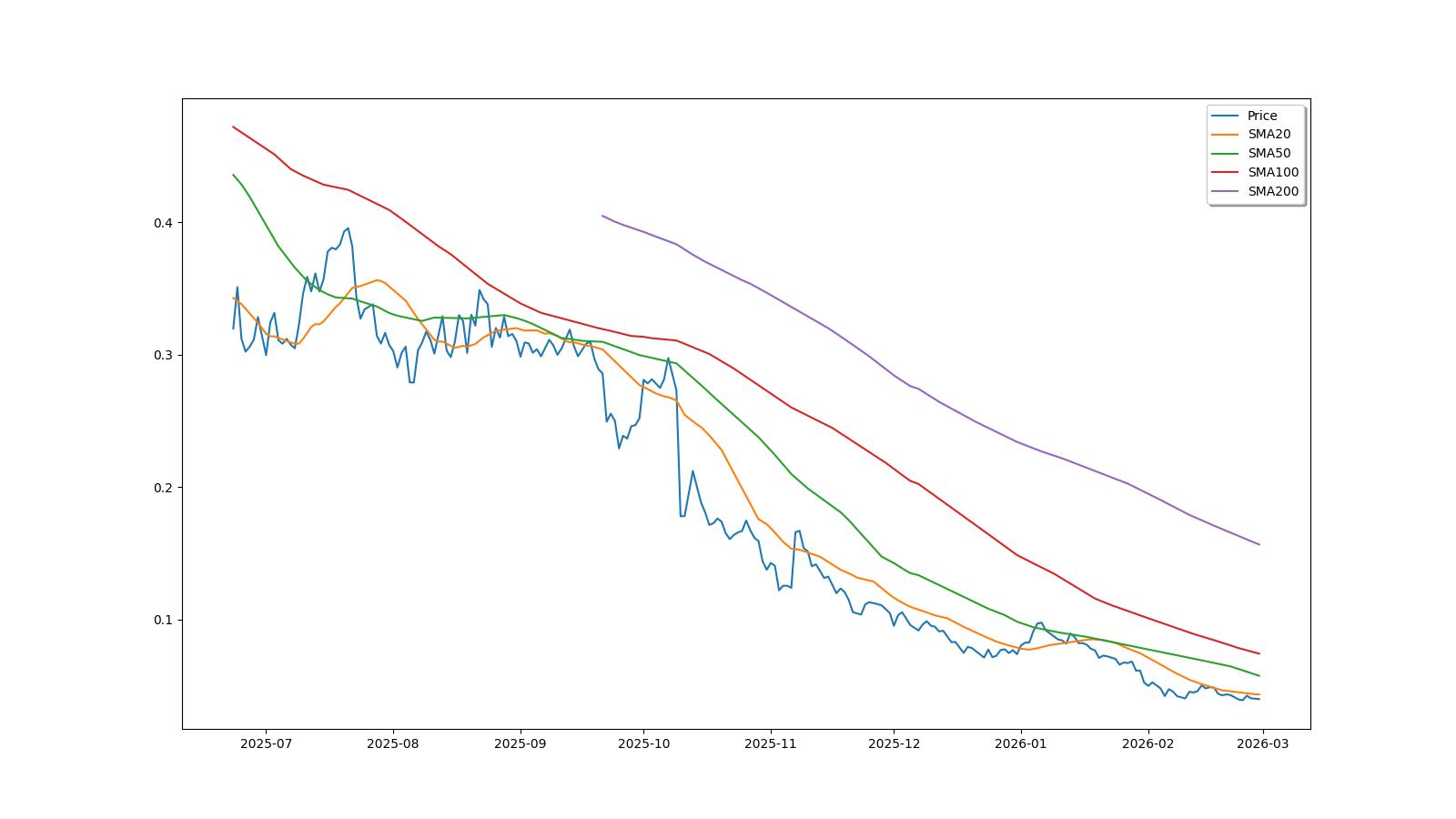 Sonic (prev. FTM) Simple Moving Averages