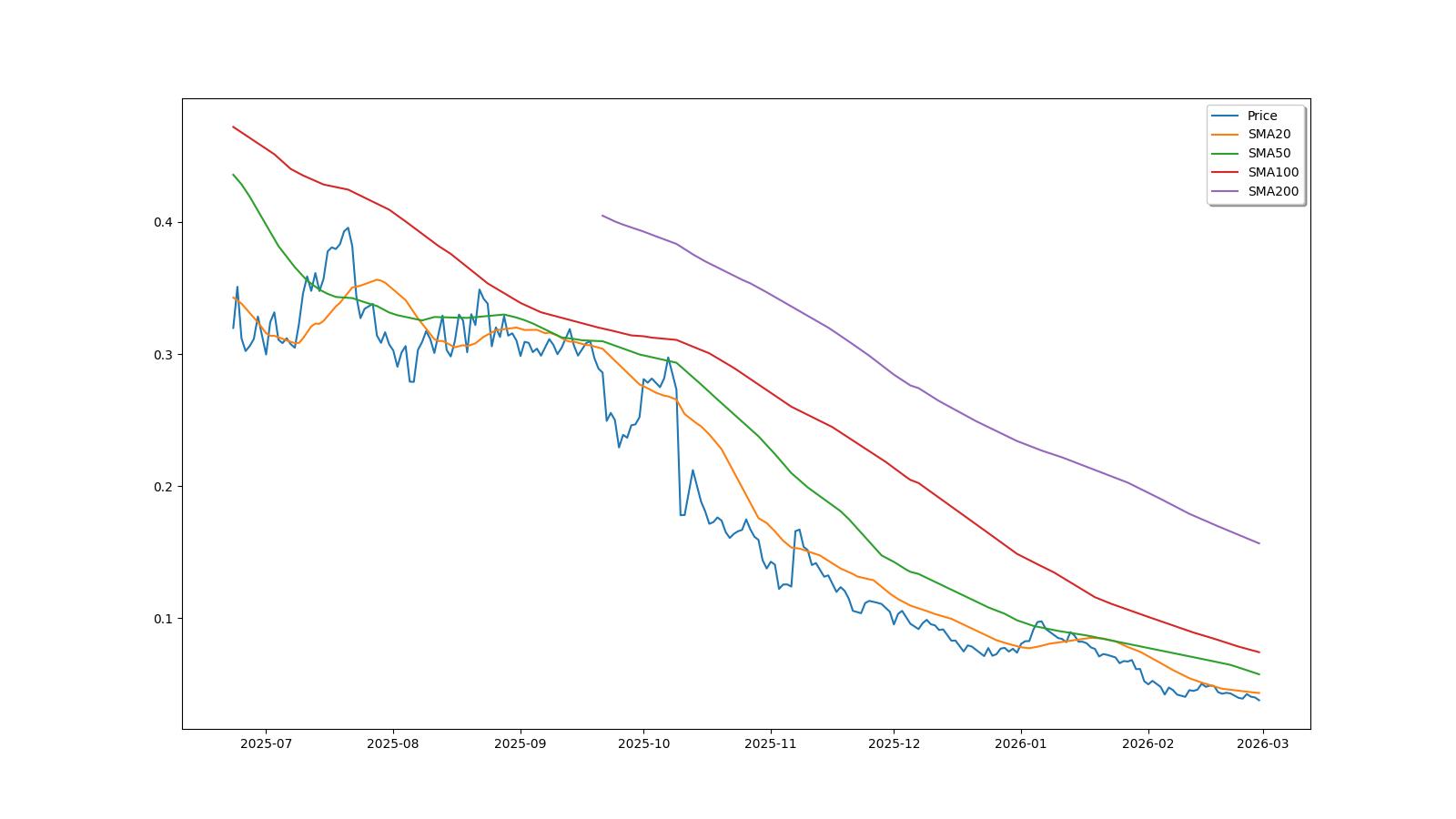 Sonic (prev. FTM) Simple Moving Averages