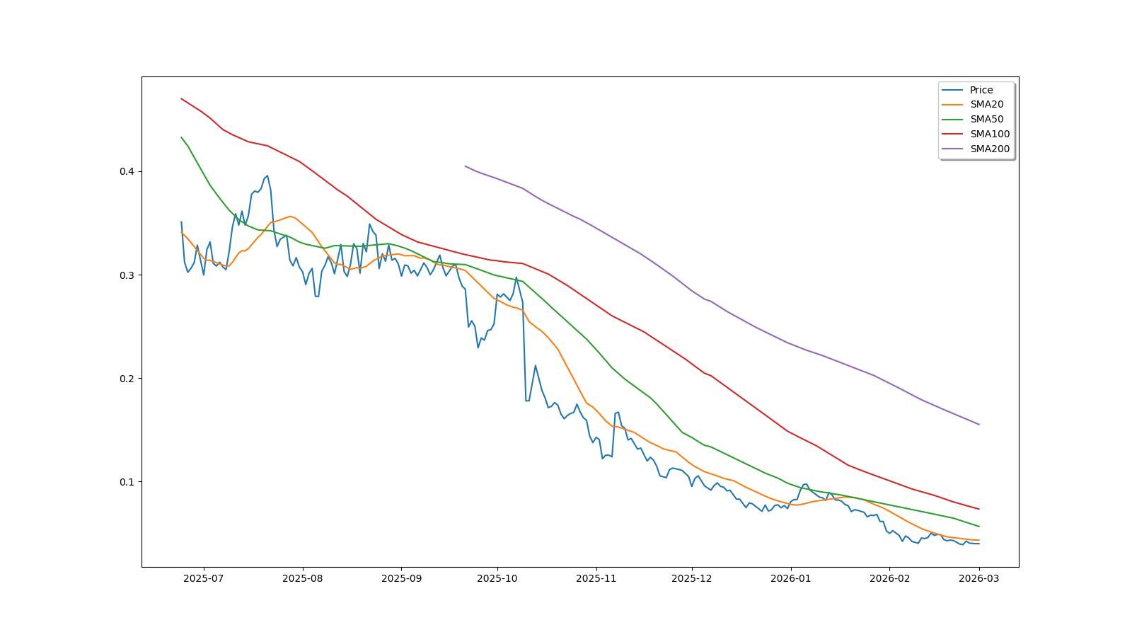 Sonic (prev. FTM) Simple Moving Averages