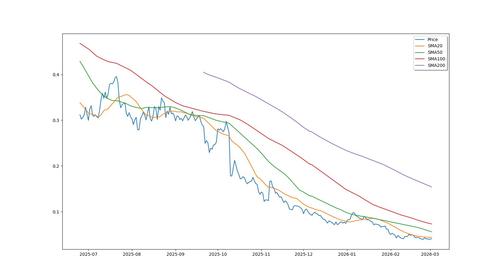 Sonic (prev. FTM) Simple Moving Averages