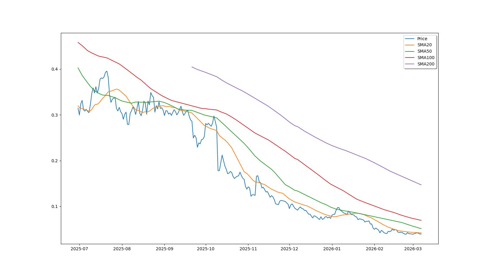 Sonic (prev. FTM) Simple Moving Averages