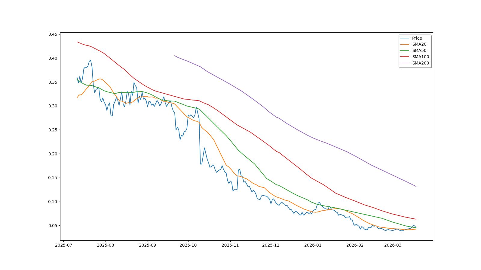 Sonic (prev. FTM) Simple Moving Averages