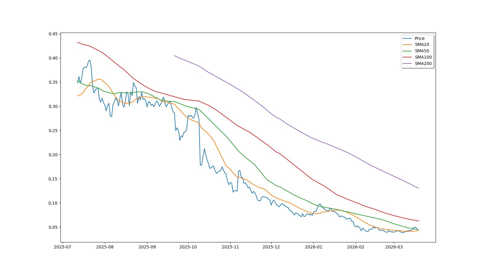 Sonic (prev. FTM) Simple Moving Averages