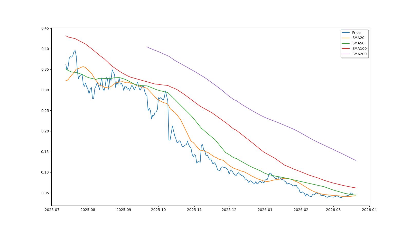 Sonic (prev. FTM) Simple Moving Averages