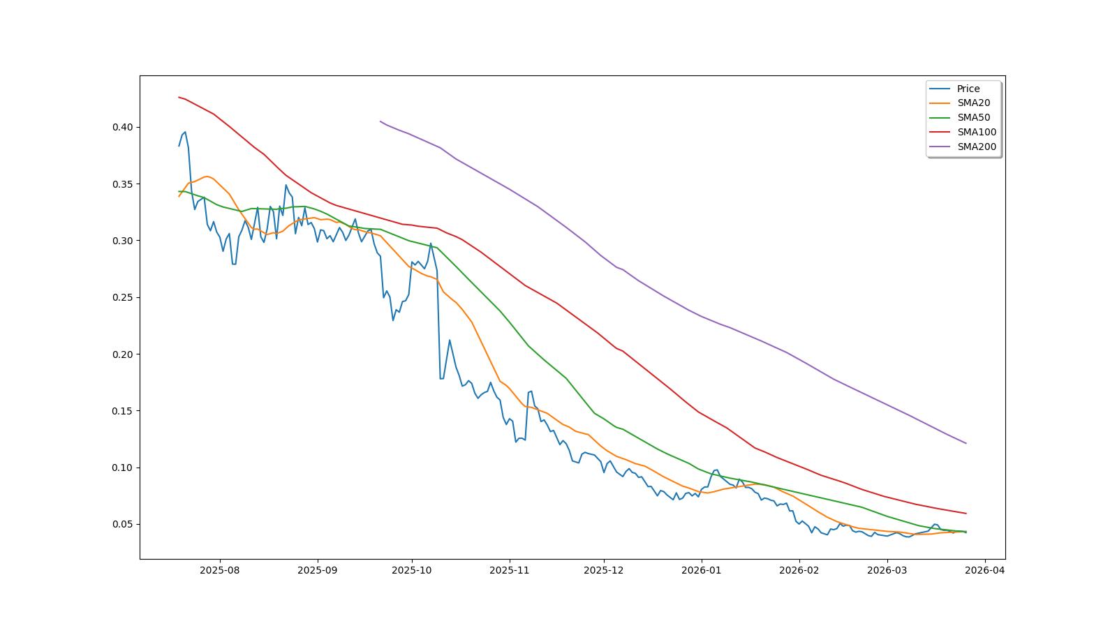 Sonic (prev. FTM) Simple Moving Averages