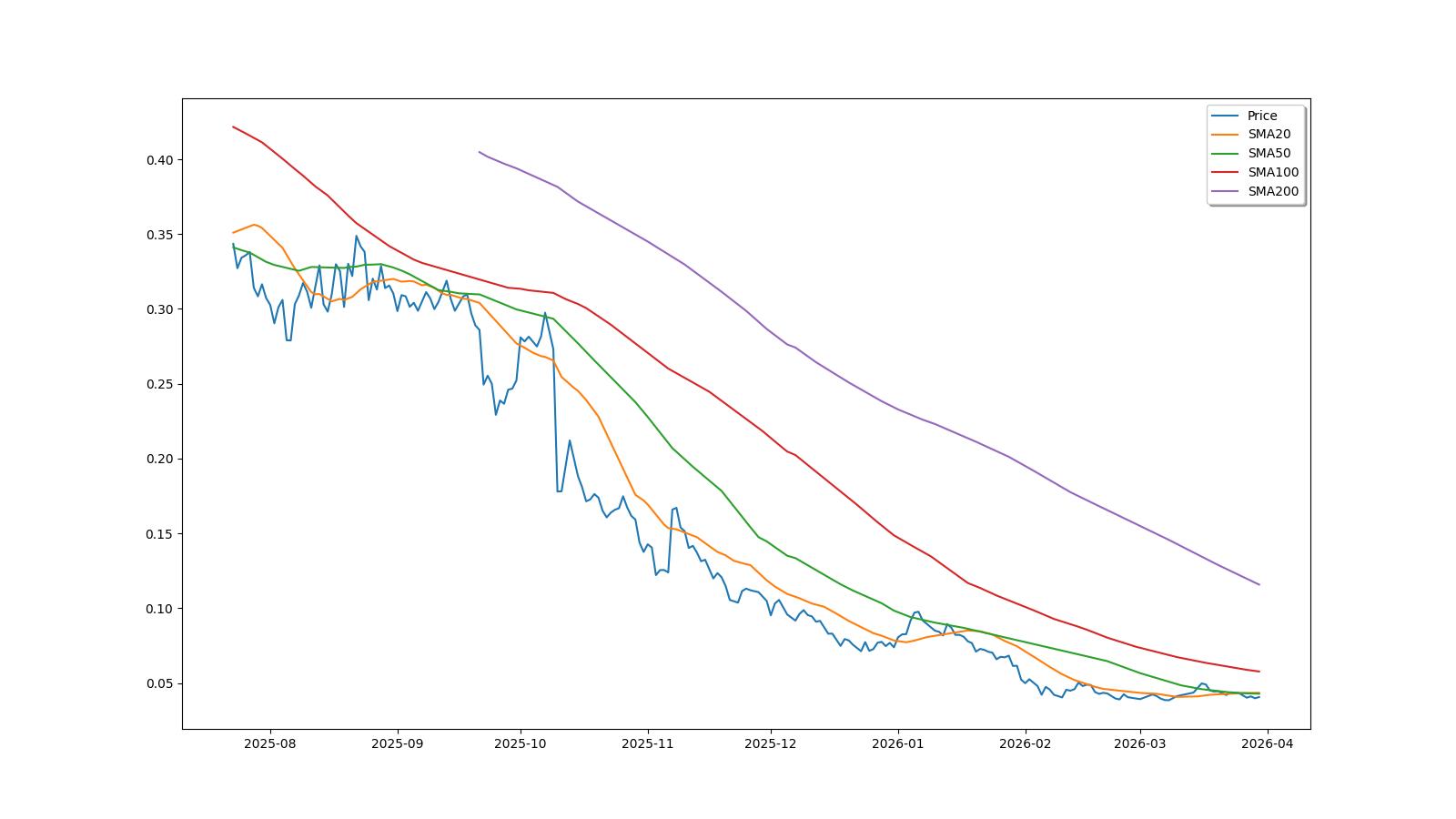 Sonic (prev. FTM) Simple Moving Averages