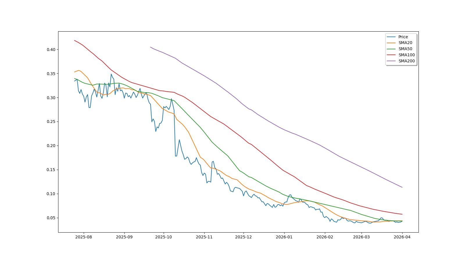 Sonic (prev. FTM) Simple Moving Averages