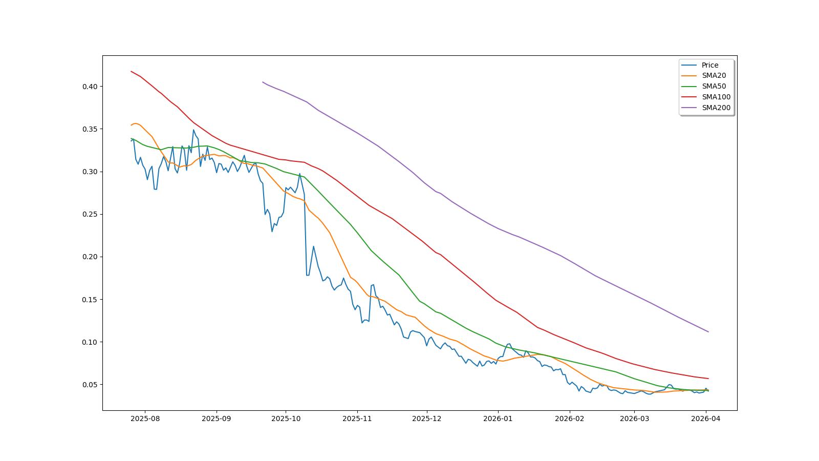 Sonic (prev. FTM) Simple Moving Averages