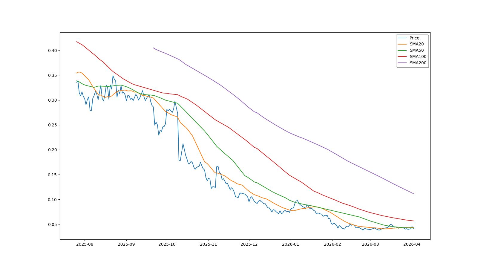 Sonic (prev. FTM) Simple Moving Averages
