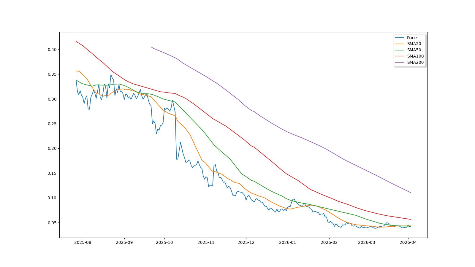 Sonic (prev. FTM) Simple Moving Averages