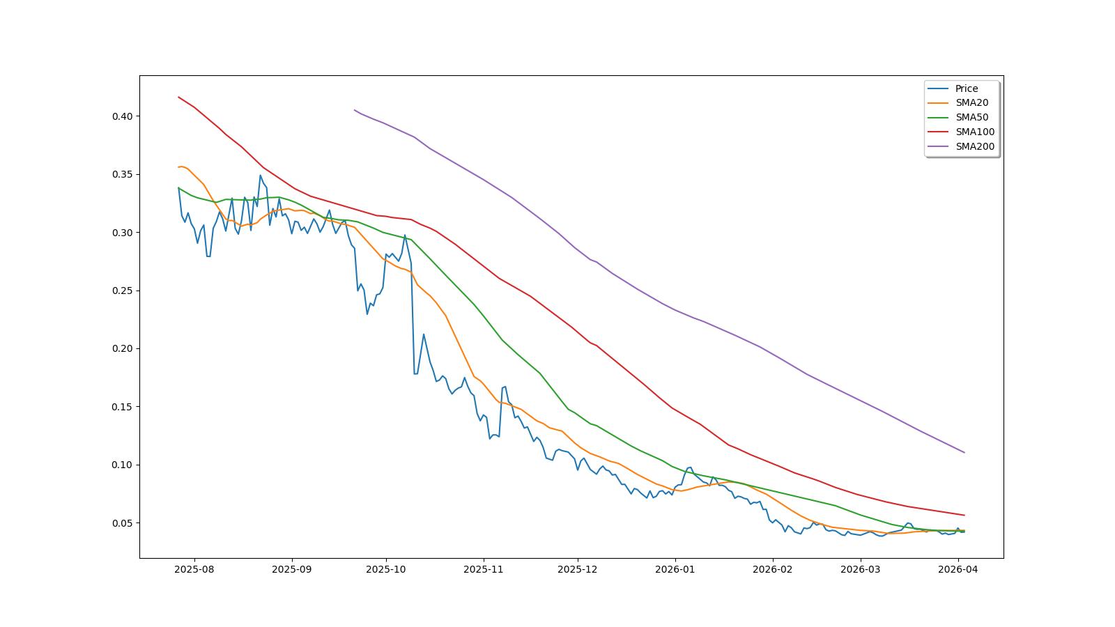 Sonic (prev. FTM) Simple Moving Averages