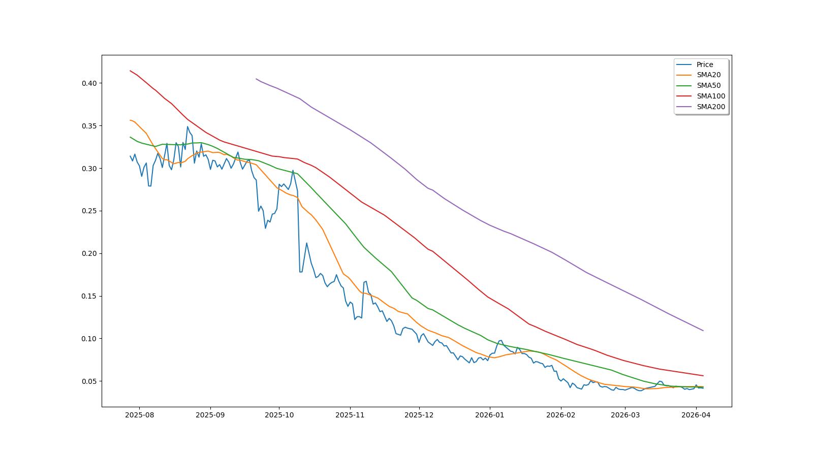 Sonic (prev. FTM) Simple Moving Averages