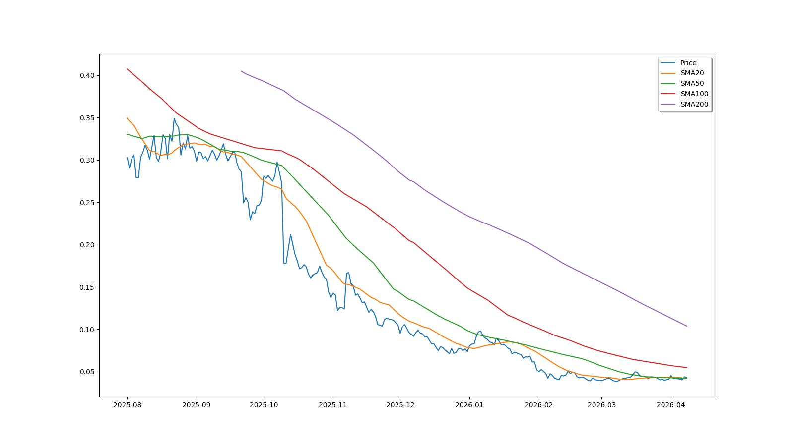 Sonic (prev. FTM) Simple Moving Averages